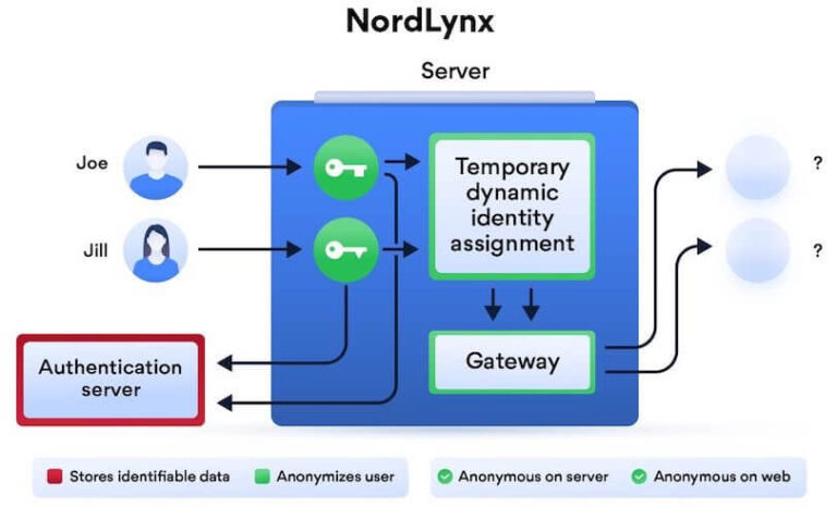 VPN Protocols: OpenVPN vs IPSec, WireGuard, L2TP, & IKEv2